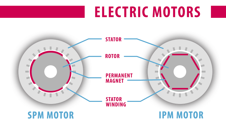 Qual é a diferença entre o motor IPM e SPM? - Fabricante de motor de ...